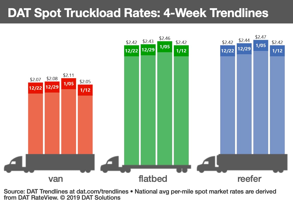 DAT Solutions: Spot rates slump as truck capacity comes back strong ...