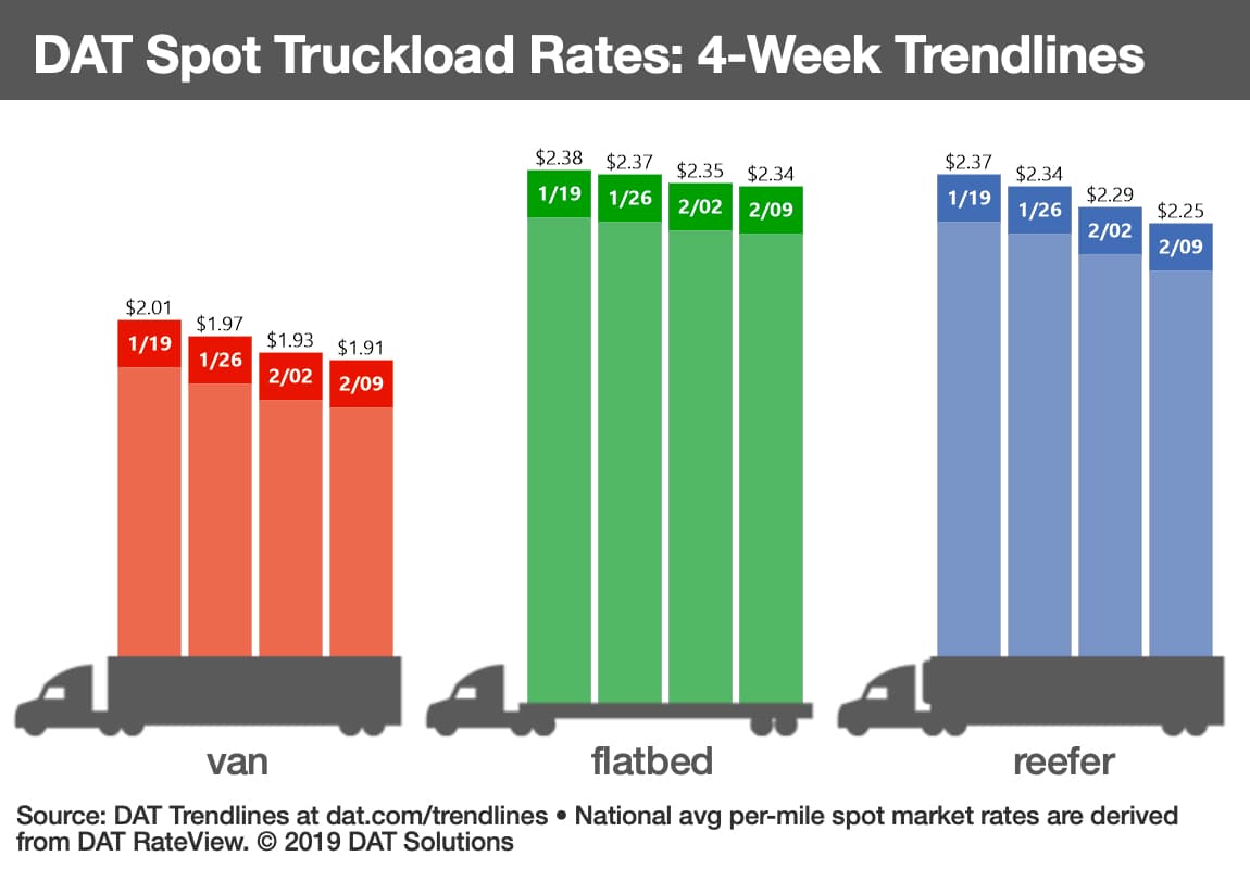 DAT Solutions says spot rates continue seasonal slide - TheTrucker.com