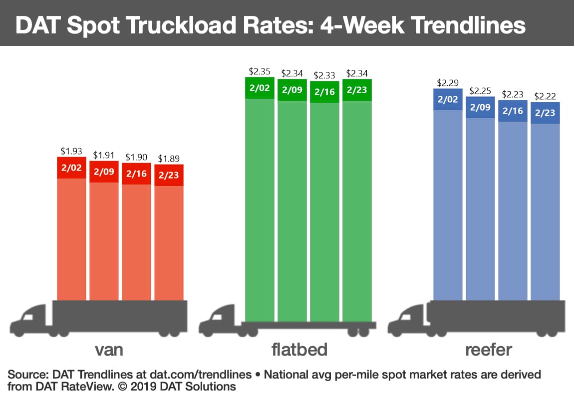 DAT Solutions says spot freight volumes continue to build - TheTrucker.com