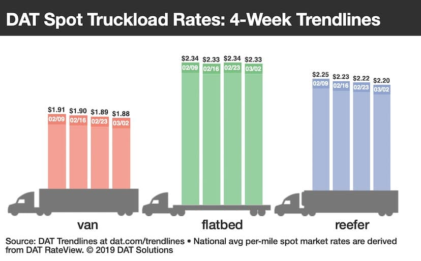 DAT: Van volumes building; spot rates may follow soon - TheTrucker.com