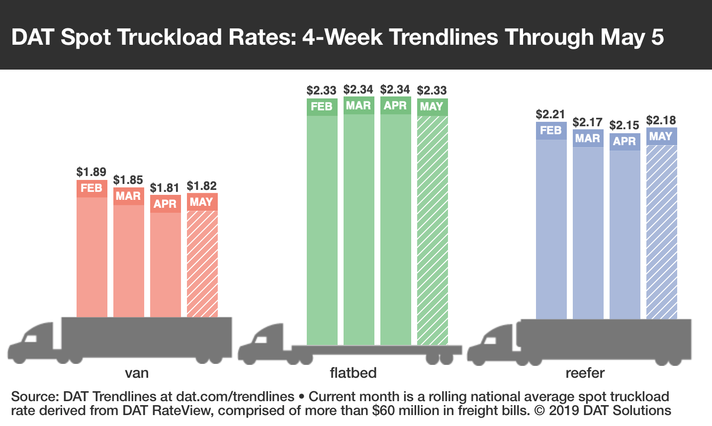 Spot rates rise as weather, freight availability improve - TheTrucker.com