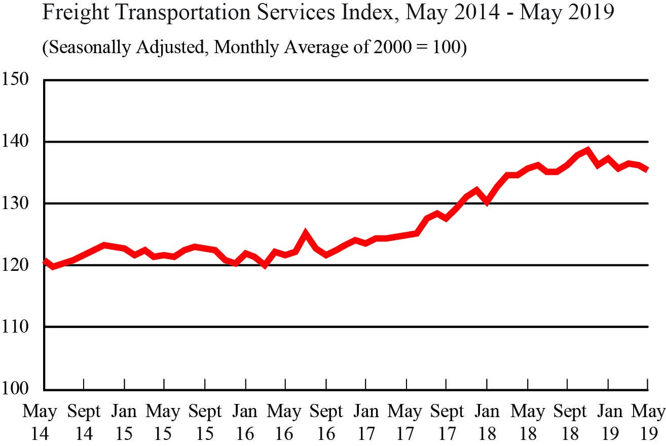 Freight Transportation Services Index down 0.7 percent in May ...