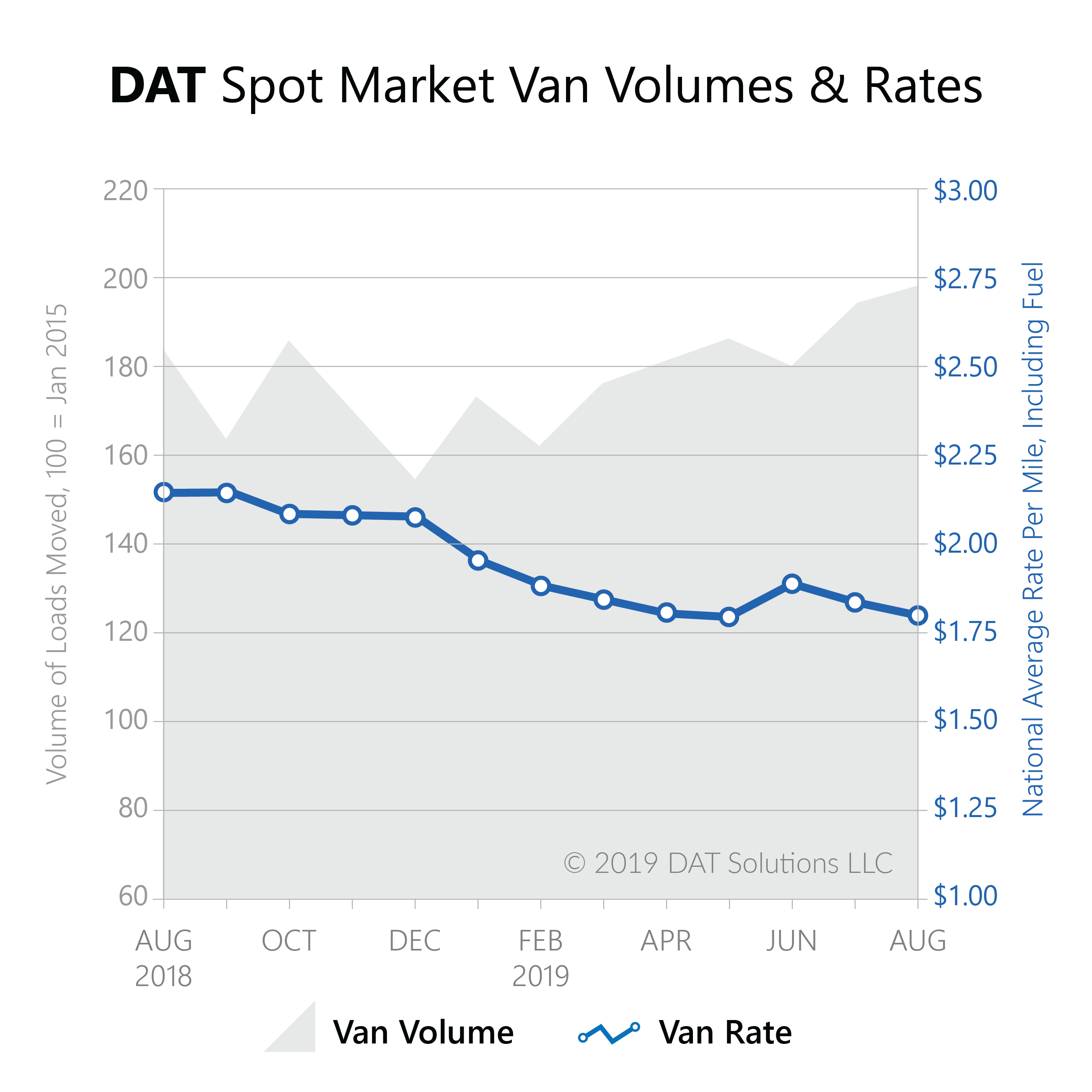 DAT’s Freight Volume Index for August reports best truckload volumes of ...