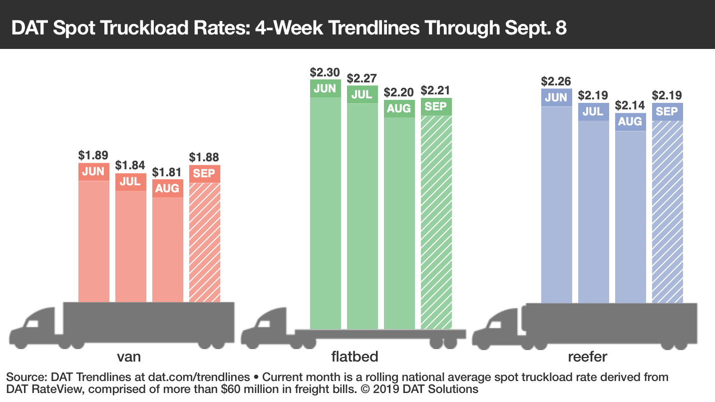DAT Solutions reports spot van rates tick up, reversing declines ...