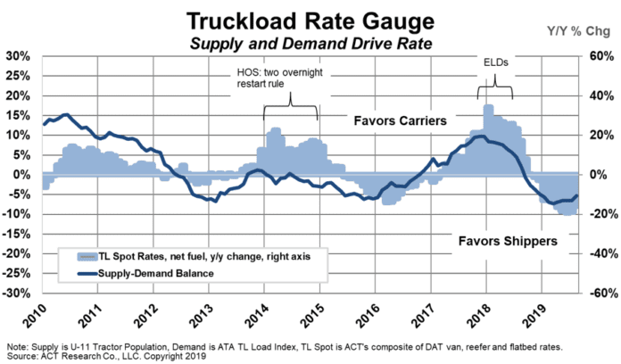 ACT Research freight forecast: TL contract rates turn lower with more ...