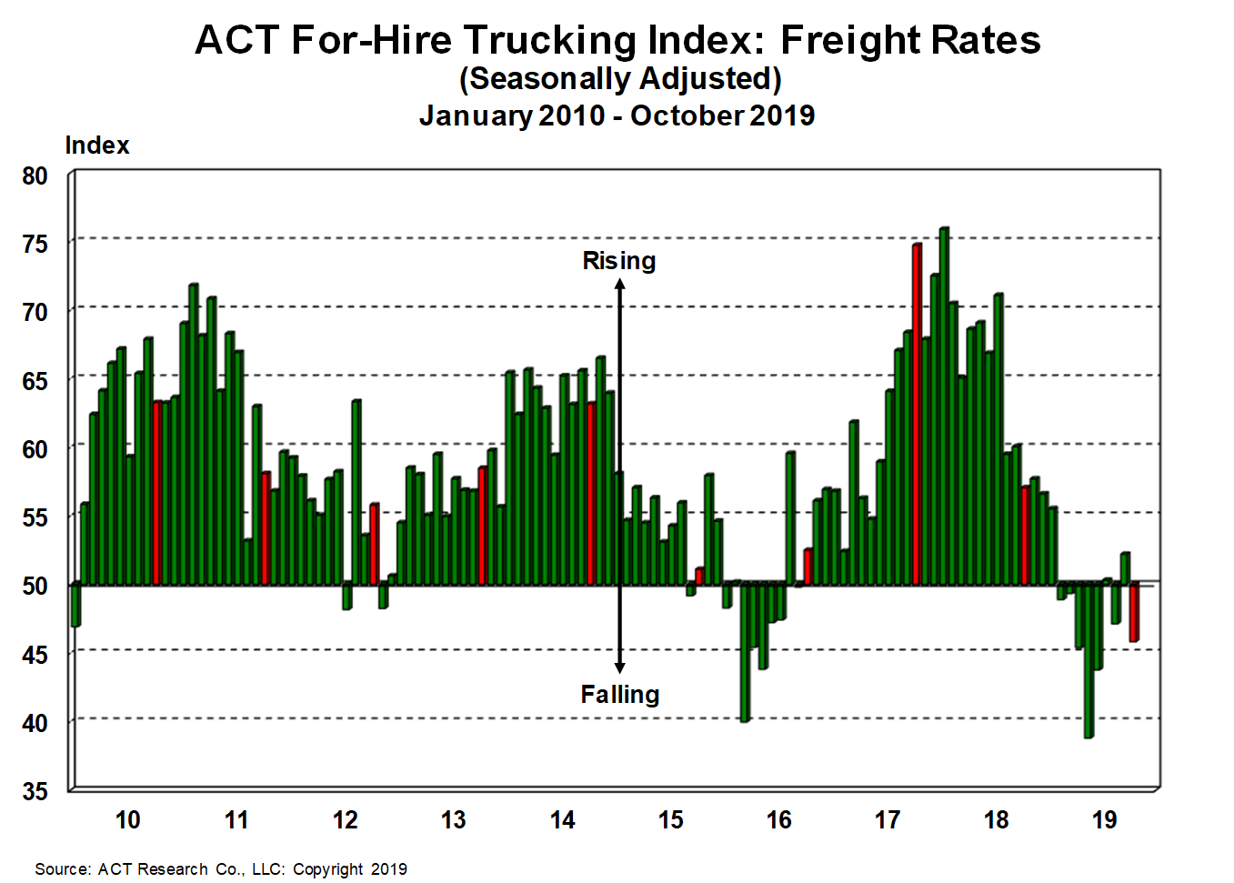 ACT Research For-Hire Trucking Index: Bottoming process under way ...