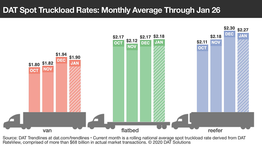 DAT Solutions: Spot market shifts in shippers’ favor - TheTrucker.com
