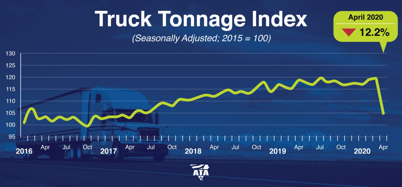 American Trucking Association’s truck tonnage index plunged 12.2% in ...