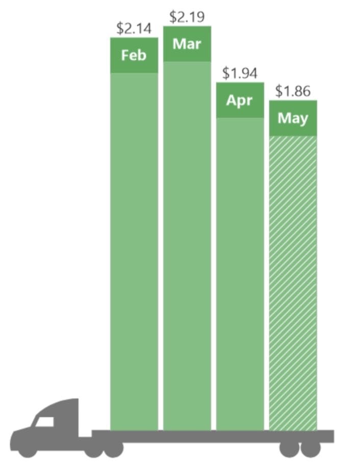 Spot rates rise as number of available trucks drops – DFM DATA CORP.