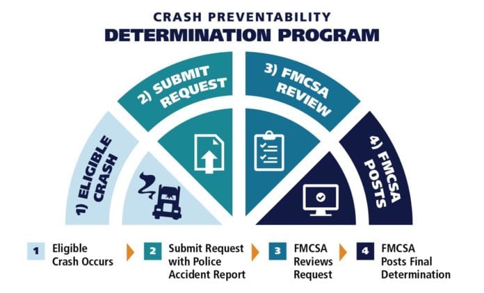 FMCSA launches Crash Preventability Determination Program, allows crash ...