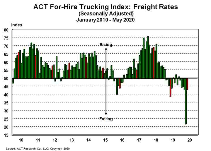 After April’s ‘worst reading in history,’ ACT’s May For-Hire Trucking ...