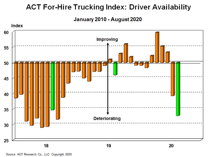 ACT’s latest for-hire trucking index highlights driver shortage ...