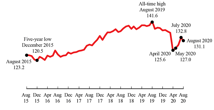 August freight shipment down 1.3% from July, lags 7.3% behind all-time ...