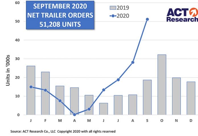 September’s net trailer orders third-highest in history, ACT report ...