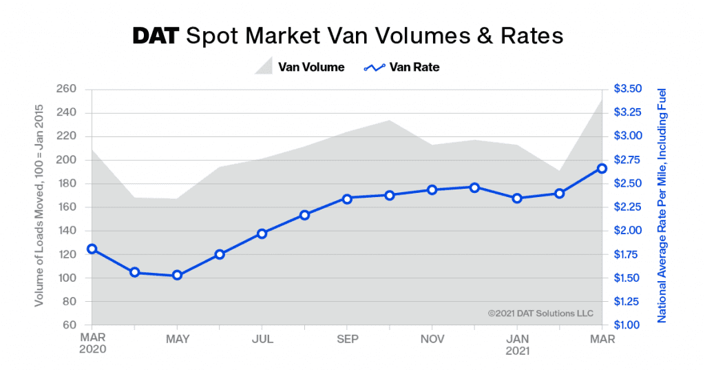 DAT Truckload Volume Index shows spot van, reefer rates set records ...