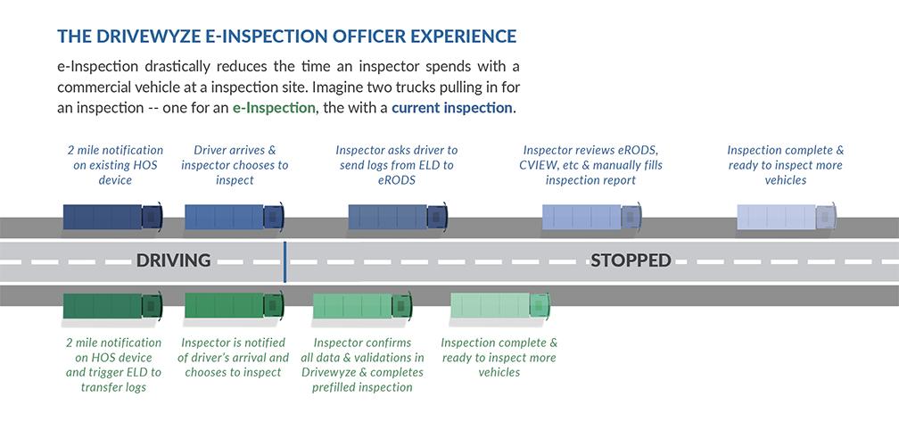 Drivewyze launches e-inspection service in select states - TheTrucker.com