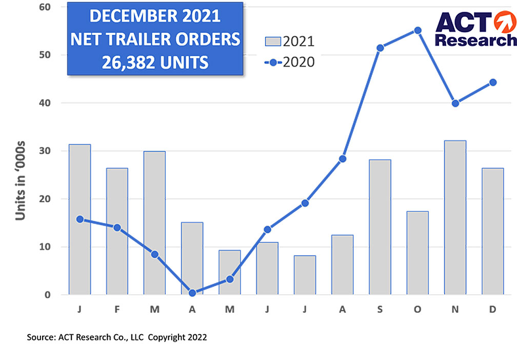 ACT Research: U.S. trailer orders close 2021 nearly 16% lower than 2020 ...