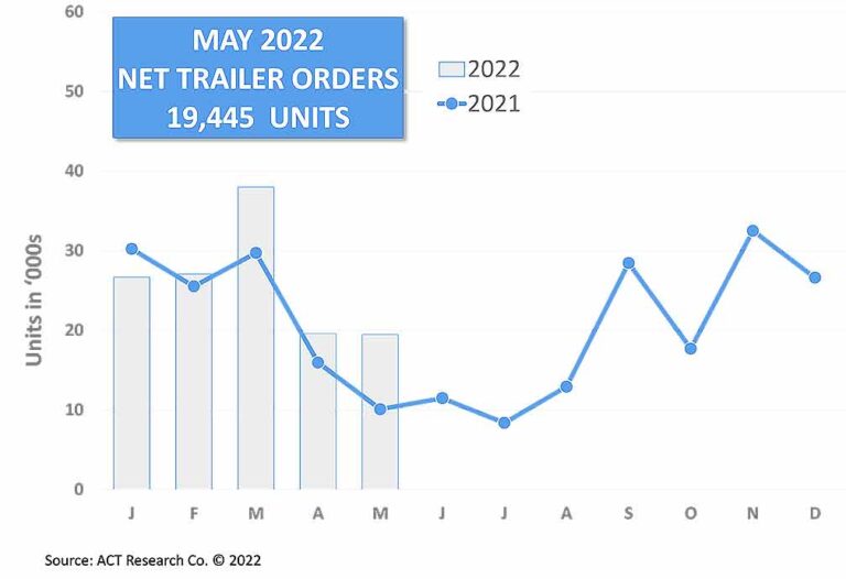 ACT Research: US trailer order placements continue to be choppy ...