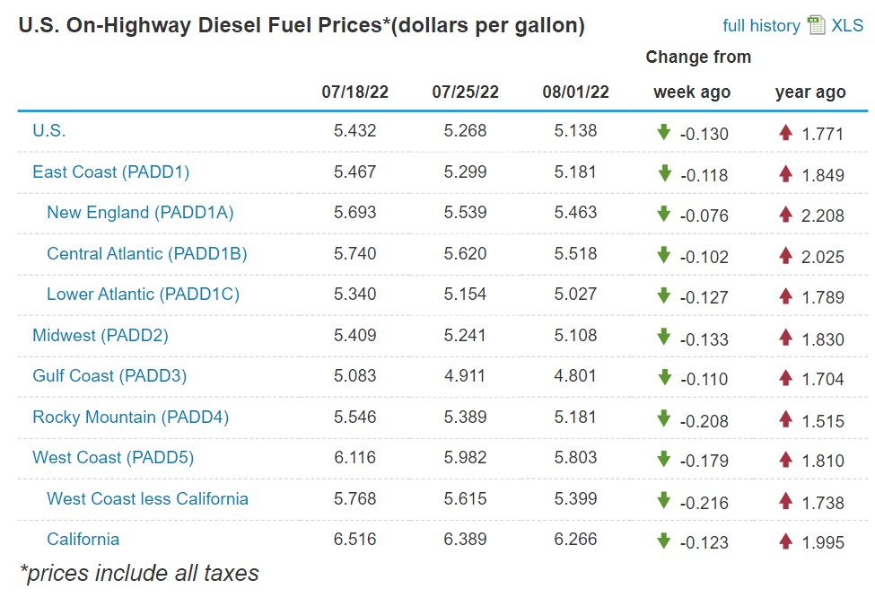 US diesel average continues downward slide as oil futures also see ...