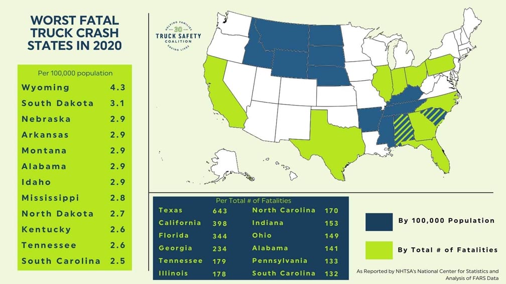 Truck Safety Coalition releases top states for big-rig-related crash ...
