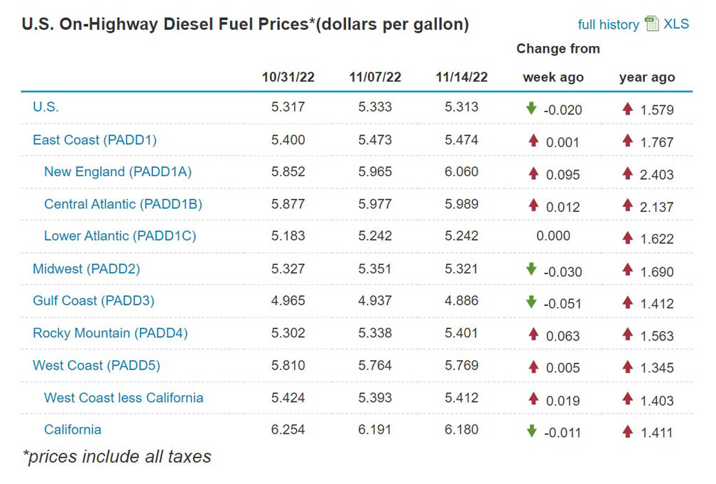 US diesel prices fall slightly as nation deals with outage rumors ...