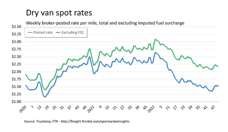 Flatbed drives slight spot rate gain in latest freight numbers from ...