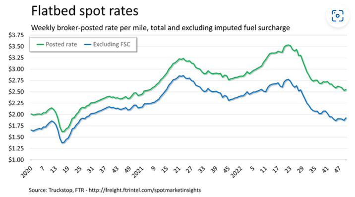 Flatbed drives slight spot rate gain in latest freight numbers from ...