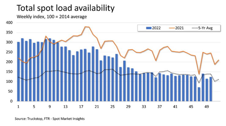 Flatbed drives slight spot rate gain in latest freight numbers from ...