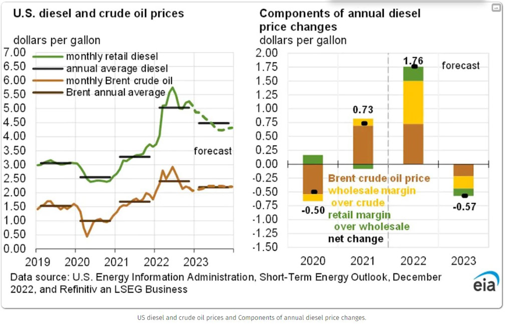 Average US diesel price drops below $4 per gallon - TheTrucker.com