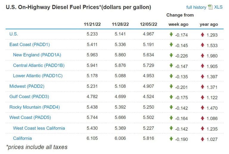 Average US diesel price drops below $4 per gallon - TheTrucker.com
