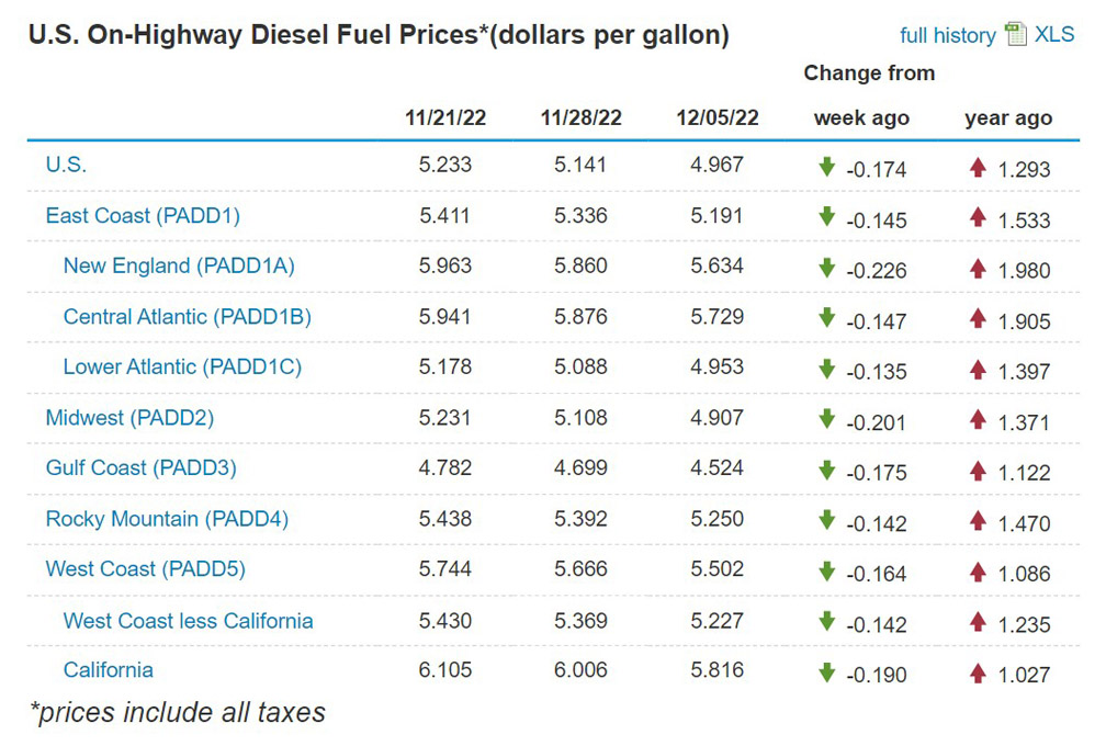Average US diesel price drops below $4 per gallon - TheTrucker.com