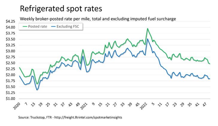 Flatbed drives slight spot rate gain in latest freight numbers from ...