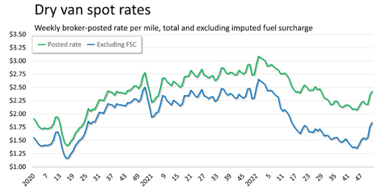 Spot freight market meets expectations in final week of '22 ...