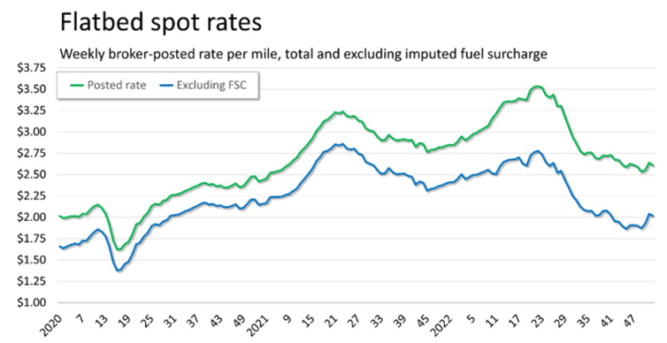 Spot freight market meets expectations in final week of '22 ...