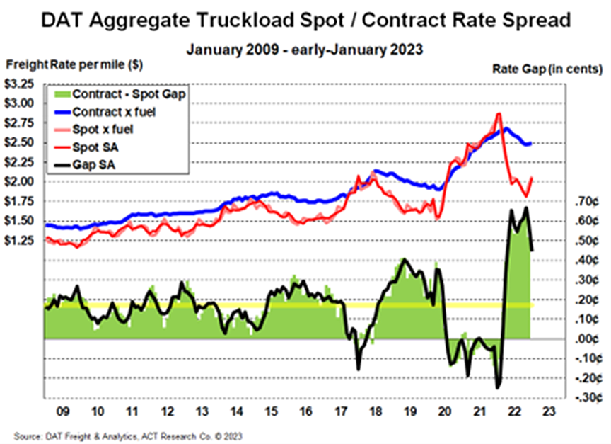 Freight cycle in transition; spot market bottoming quickly - TheTrucker.com