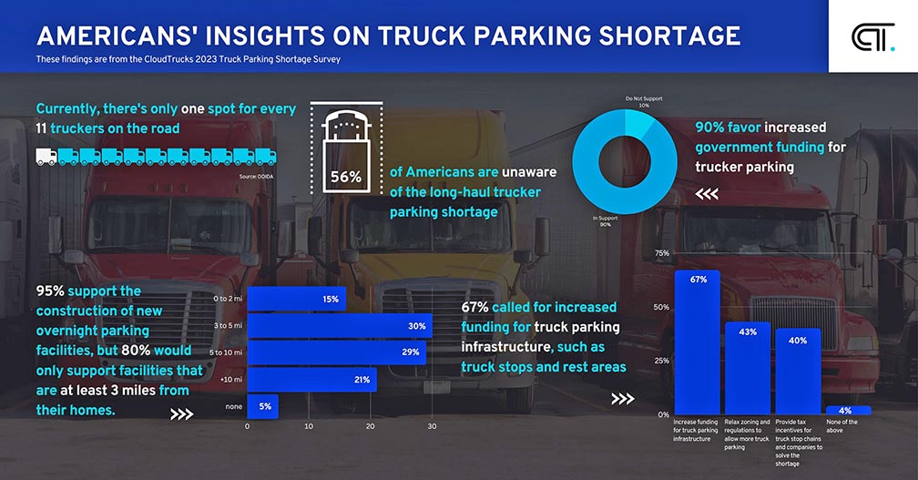 New survey shows that most Americans are oblivious to truck parking ...