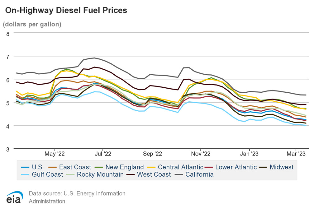 Average US diesel prices continue downward trend - TheTrucker.com