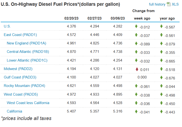 Average diesel prices continue falling - TheTrucker.com