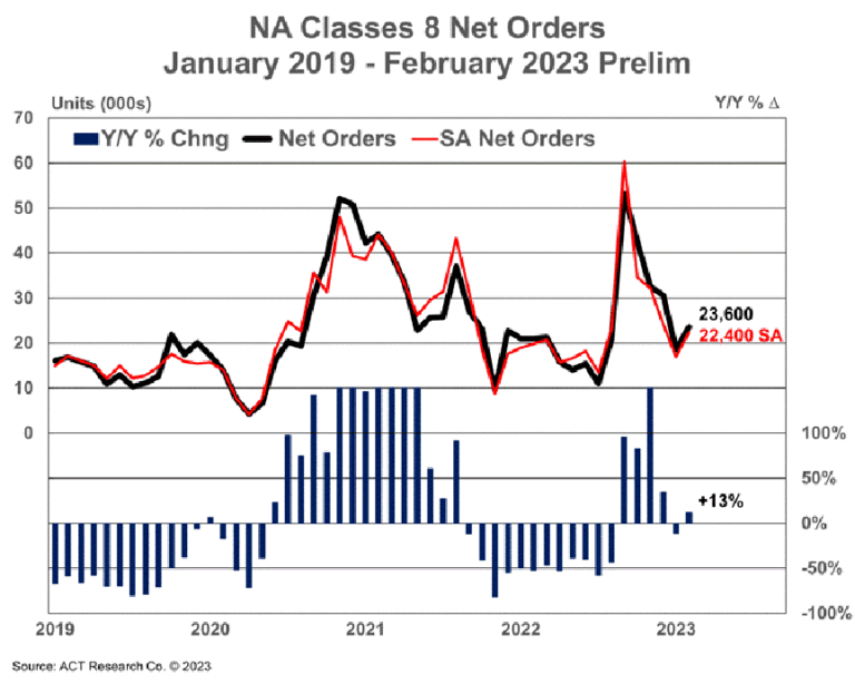 Class 8 tractor orders see modest jump in February - TheTrucker.com