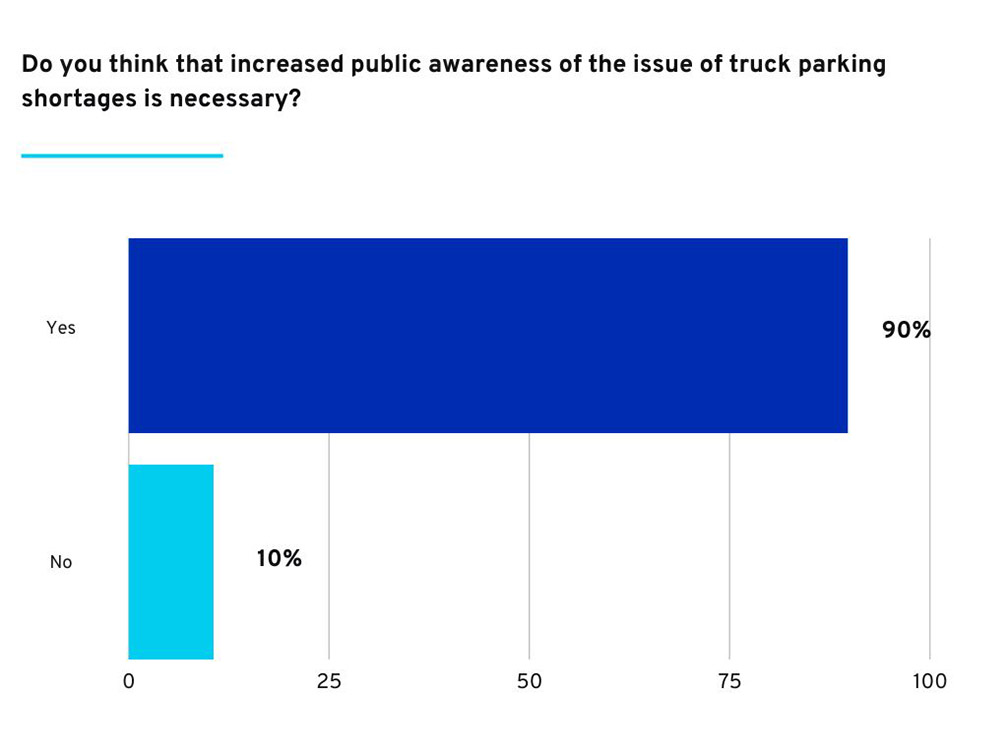 New survey shows that most Americans are oblivious to truck parking ...