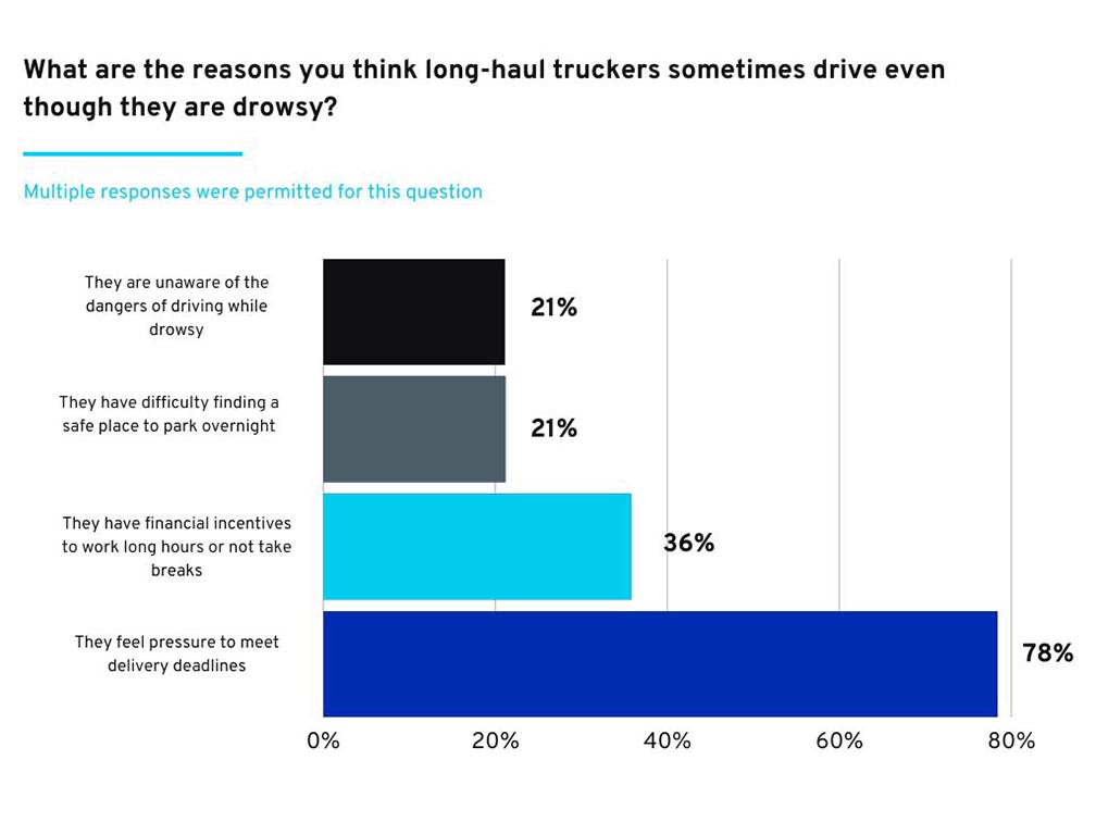 New survey shows that most Americans are oblivious to truck parking ...
