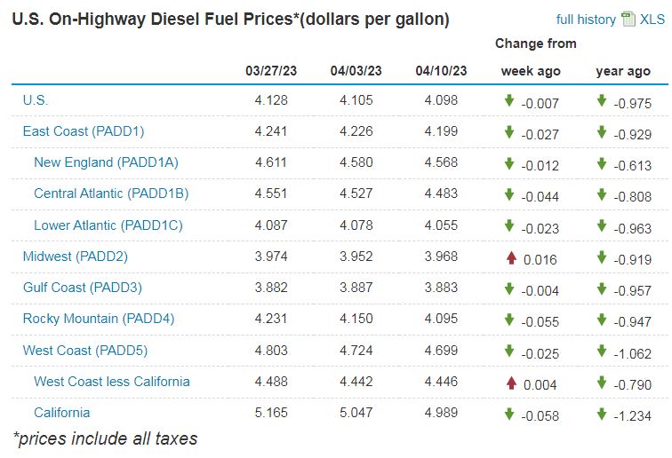 A perfect 10: Average diesel fuel prices down for 10th straight week ...