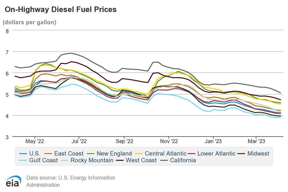 As diesel costs continue downward trend, oil producers' cuts could soon ...