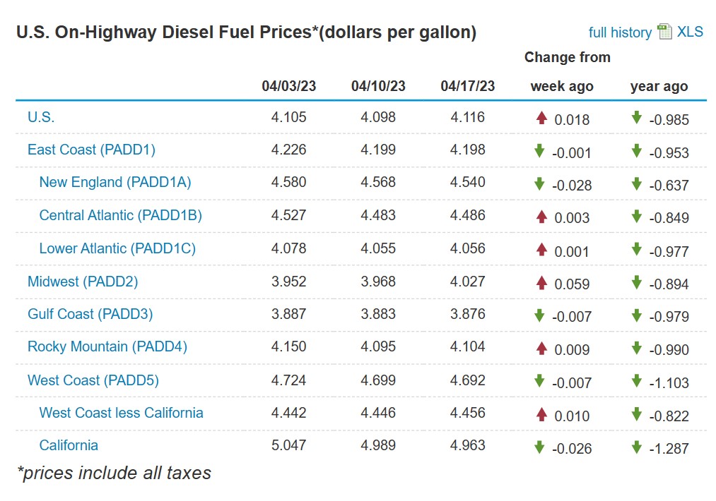 Average diesel fuel price rises, breaking 10-week streak of declines ...