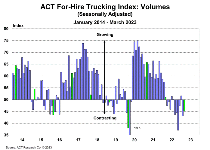 ACT Research: For-Hire Trucking Index freight rates lowest since April ...