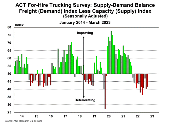 ACT Research: For-Hire Trucking Index freight rates lowest since April ...