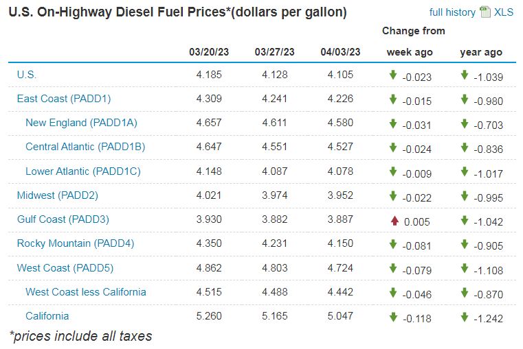 As diesel costs continue downward trend, oil producers' cuts could soon ...