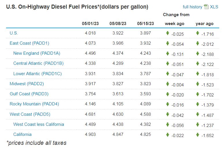 Average US diesel prices continue downward slide - TheTrucker.com