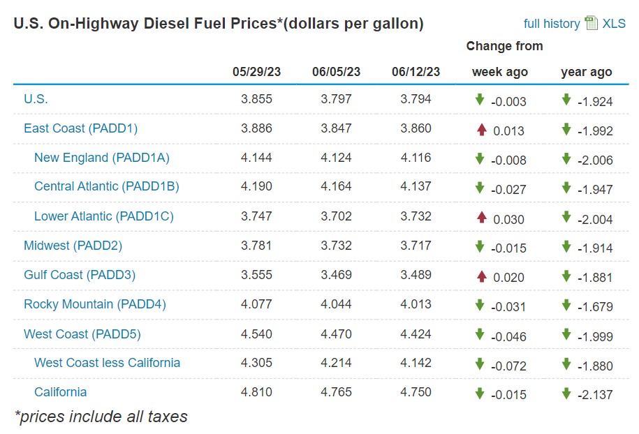 Average US diesel price sinks for 8th straight week - TheTrucker.com