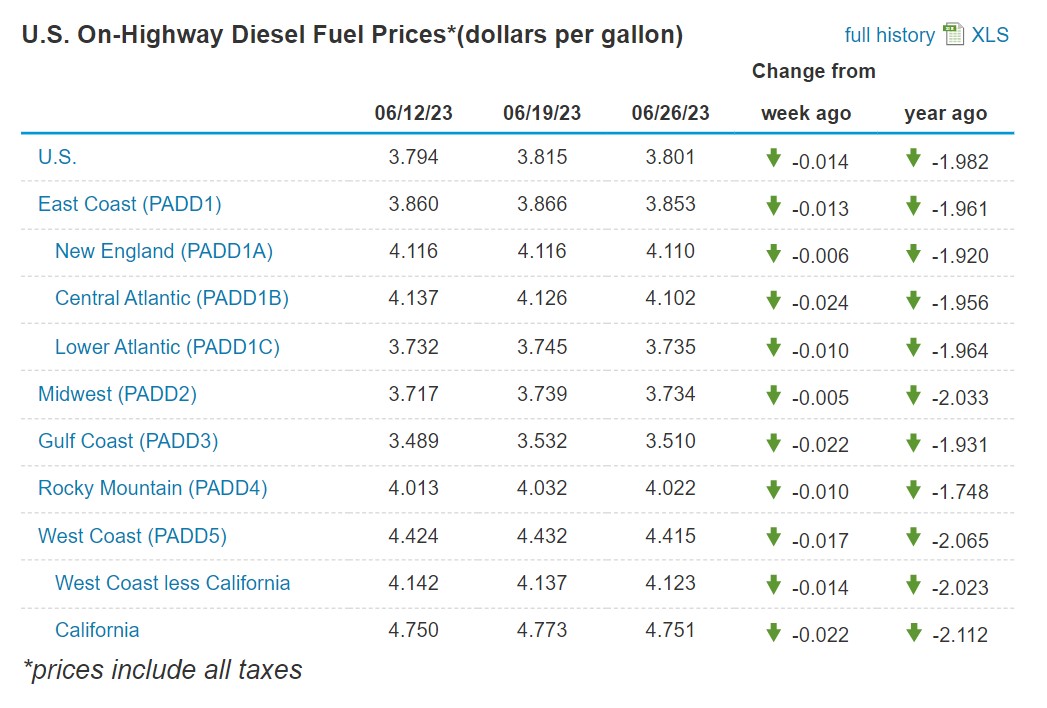 Average diesel prices down across nation - TheTrucker.com